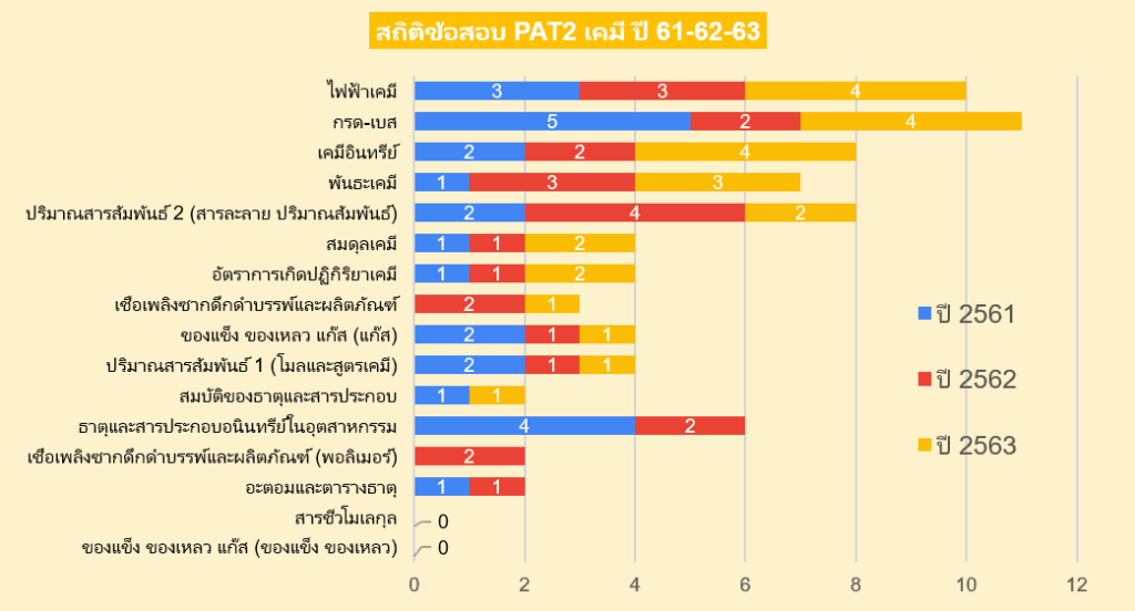 สถิติข้อสอบ PAT2 เคมี ออกอะไรบ้าง? ไปส่องกันเลย! - OnDemand