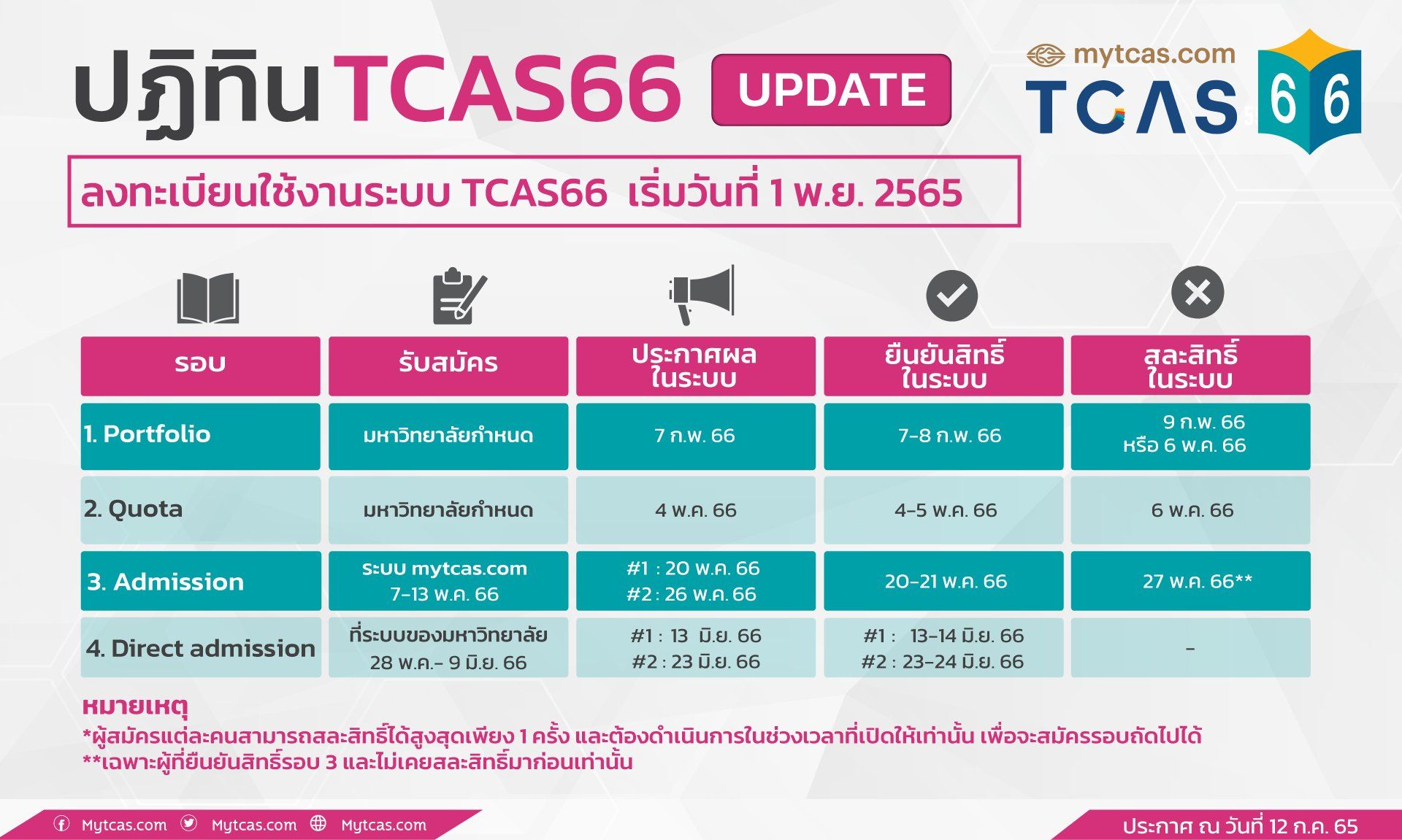 สรุป สอบเข้ามหาลัย TCAS66 มีอะไรเปลี่ยนไป? - OnDemand