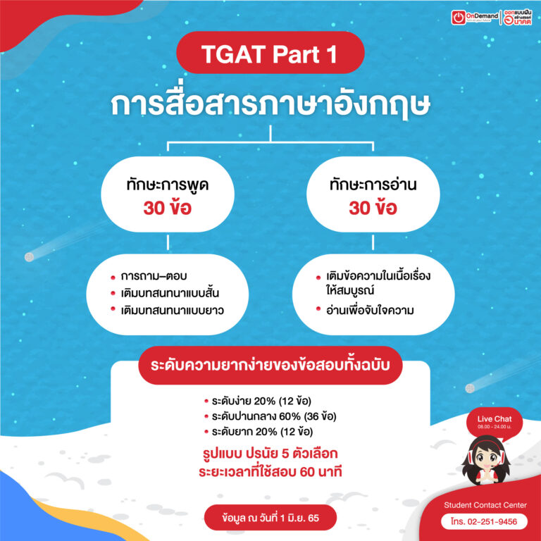 TGAT สรุปล่าสุด! สอบกี่ข้อ? นับกี่คะแนน? และต้องอ่านอะไร OnDemand