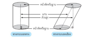 สรุปเนื้อหา พื้นที่ผิว และปริมาตร ม.2 ปริซึม และ ทรงกระบอก คืออะไร ...