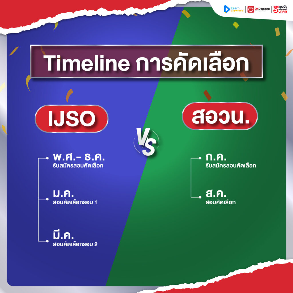 ความแตกต่างระหว่าง IJSO และ สอวน. ระดับชั้นที่สมัครได้ Timeline การคัด ...