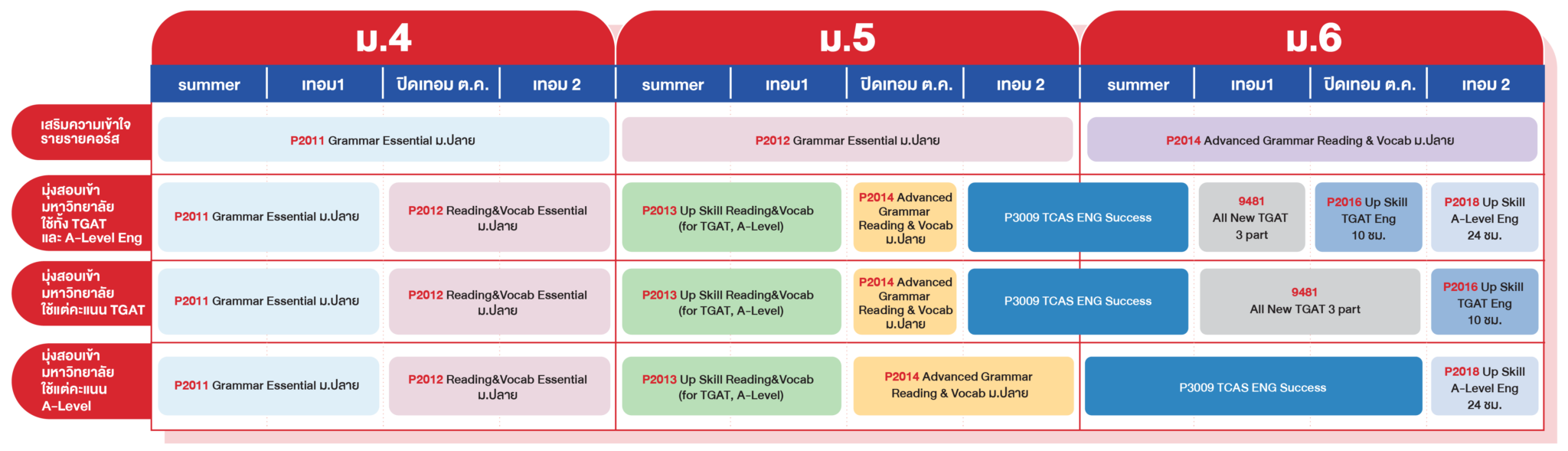 ศัพท์พื้นฐาน ฟรี! เตรียมสอบภาษาอังกฤษพิชิตเกรด 4 - OnDemand