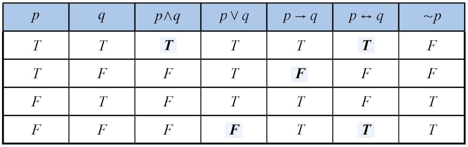 สรุปเนื้อหา ตรรกศาสตร์ ม.4 เนื้อหาครบ แจกฟรีโจทย์พร้อมวิธีทำ